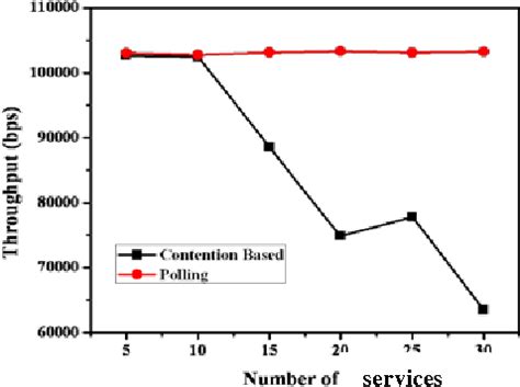 Figure From Performance Study Of Bandwidth Request Mechanisms In IEEE E Semantic