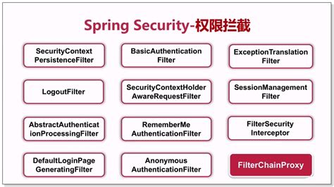 Java 企业级权限管理项目笔记（二） Spring Security权限框架java安全权限框架哪个好 Csdn博客