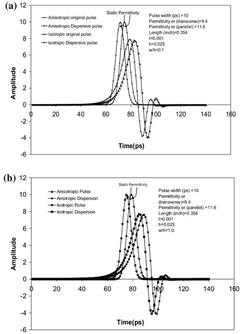 Propagation Of 10 Ps Pulse Width On Anisotropic Substrate Microstrip