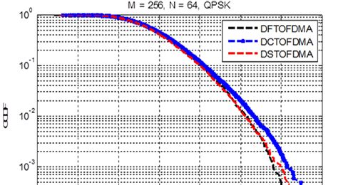 Ccdfs Of The Papr For Ofdma Systems And Qpsk Download Scientific Diagram