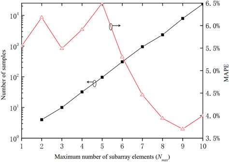 The Effects Of The Maximum Number Of Subarray Elements The Black Box
