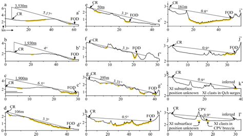 profiles with the energy lines each profile shows the slope of the