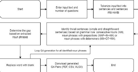 Figure 3 From Automatic Question Answer Generation Using T5 And Nlp Semantic Scholar