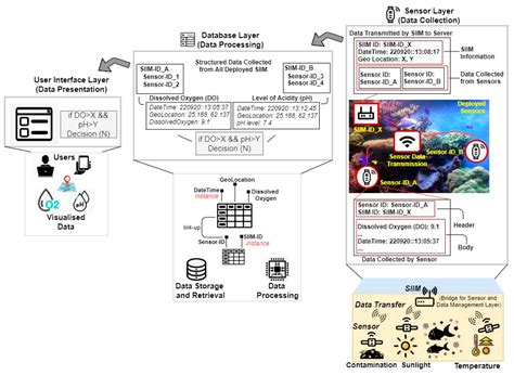 Architectural Framework For Underwater Iot Forecasting System For Analyzing Oceanographic Data