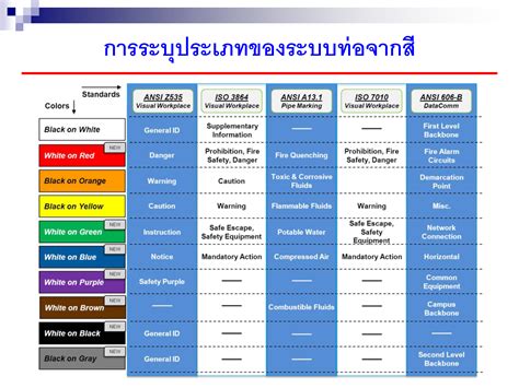 2013 11 16 วิศวกรรมแห่งชาติ ๒๕๕๖ ระบบท่อในโรงงานอุตสาหกรรม