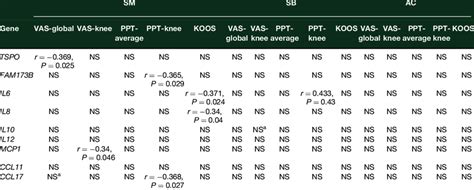 Correlation Of Relative Gene Expression To Clinical Symptoms Download Scientific Diagram