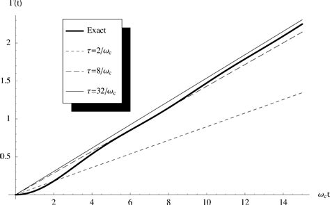 Figure 1 From From Completely Positive Maps To The Quantum Markovian