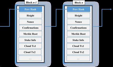 a chain of blocks data structure that contains cloud transactions tx
