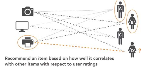 Building A Recommendation System — Evaluating Similarity Based On