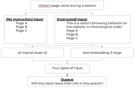 Exploring The Impact Of Instructional Prompts On Text Embedding Models In Predictive Analytics