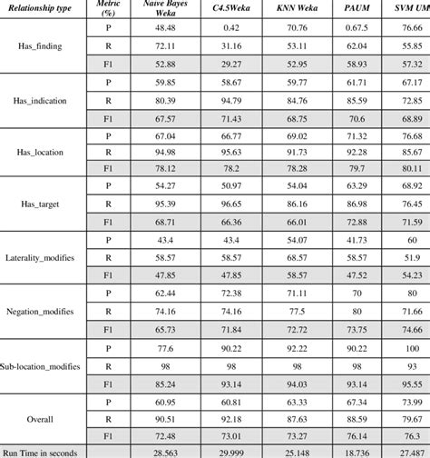 Relation Extraction By Different Algorithms Download Table