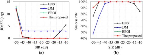 Rmse Or Success Rate Of Doa Estimation Versus Different Sirs A Rmse B Download Scientific