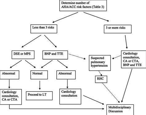 Proposed Algorithm Of Cardiovascular Evaluation AHA ACC American Download Scientific Diagram