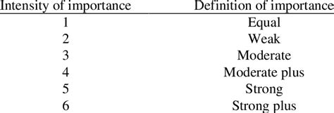 Scale Of Relative Importance Download Table