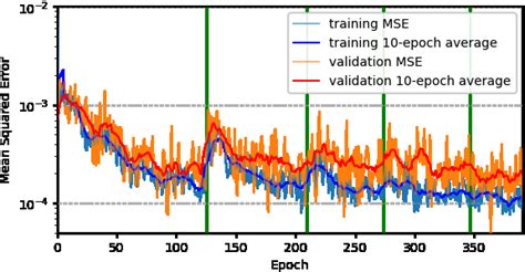 Training And Validation Mse Losses From The Xtoadhm Cnn Training