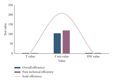 T Value F Test Value And Dw Value Test Download Scientific Diagram