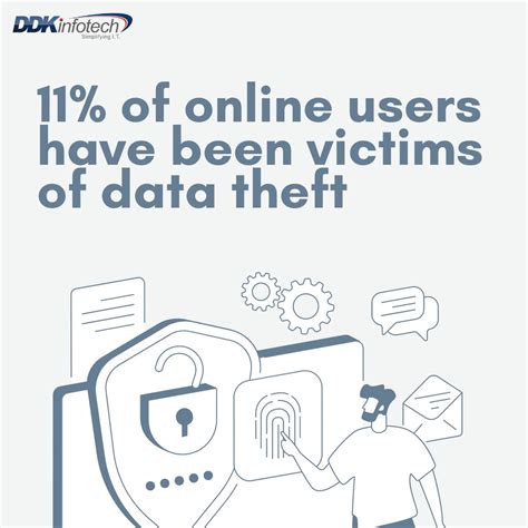 Ddk Infotech On Linkedin Quickfact Cybersecurity Dataprotection Online Victim Datatheft