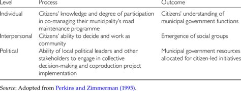 Conceptual Framework Of Community Empowerment Stimulated By Coproduction Download Table