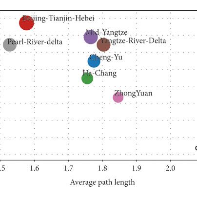 Average Clustering Coefficient Average Path Length And Density