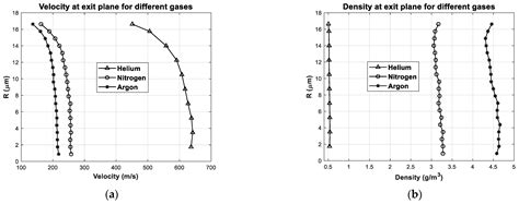 Rarefied Nozzle Flow Computation Using The Viscosity Based Direct