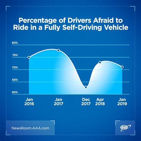 Survey 75 Of Americans Fear Self Driving Cars Informed Infrastructure