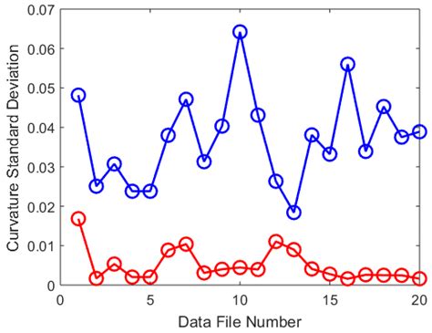 Standard Deviation Of Shift Vector Curvature From Each Of The 20 Data Download Scientific