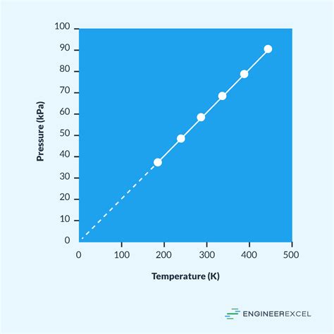 pressure temperature graphs explained engineerexcel