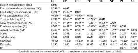 Correlation Of Latent Variables And Square Roots Of Ave Download Scientific Diagram