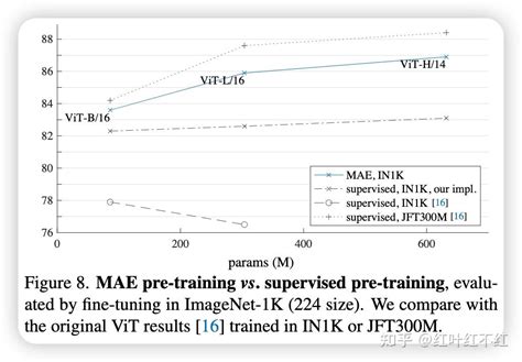 Masked Autoencoders Are Scalable Vision Learners 知乎