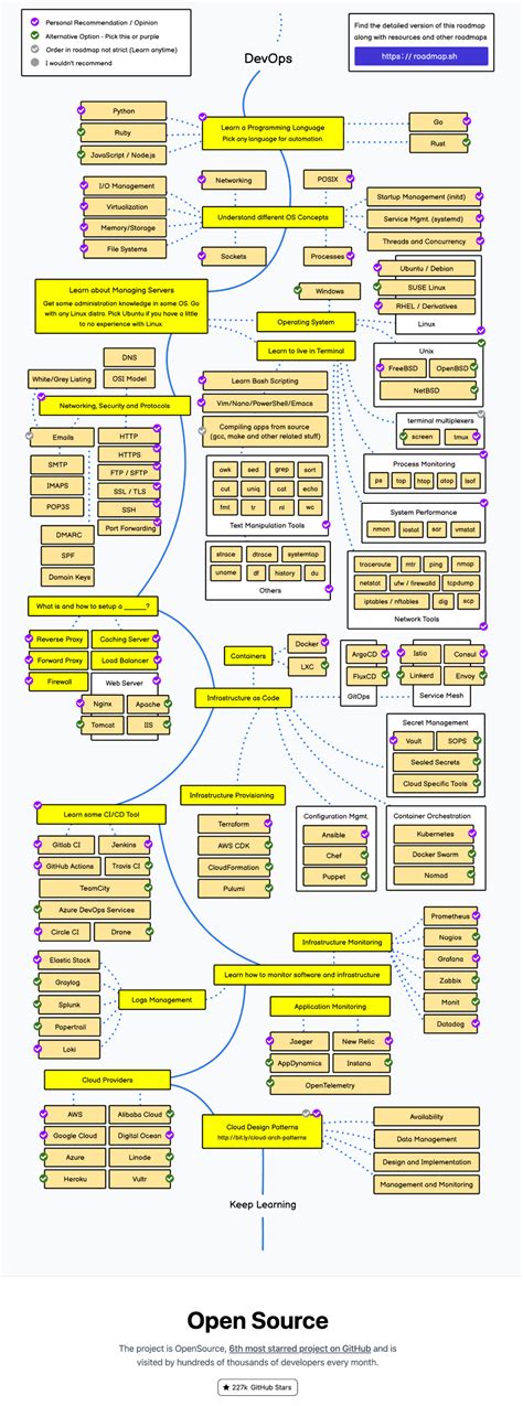 Devops Roadmap Devops工程师技能成长路线图 哔哩哔哩