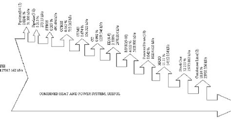 B Energy Flow Diagram Of The CHP Cycle Based On Its Energy Inputs Download High Resolution