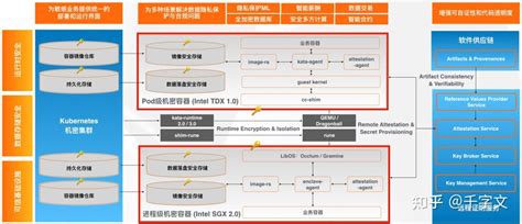 Confidential Containers:云原生机密计算基础设施 知乎 Confidential Containers:云原生机密计算基础设施 知乎
