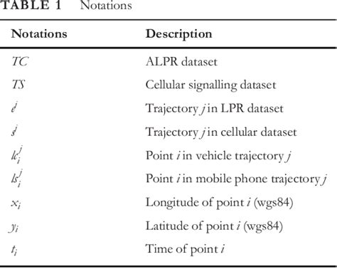 Table 1 From Phone‐vehicle Trajectory Matching Framework Based On Alpr And Cellular Signalling