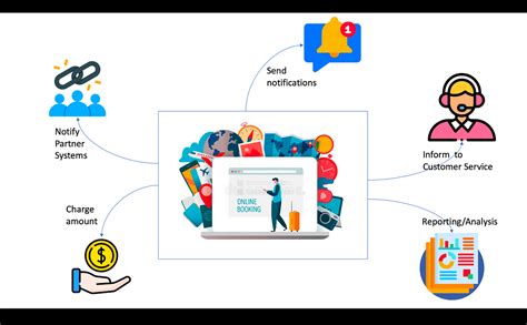 Loosely Coupled Microservice Design By Event Driven Architecture Eda