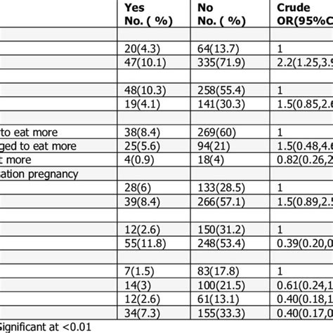 A Bivariate And Multivariate Logistic Regression Output Showing The Download Table