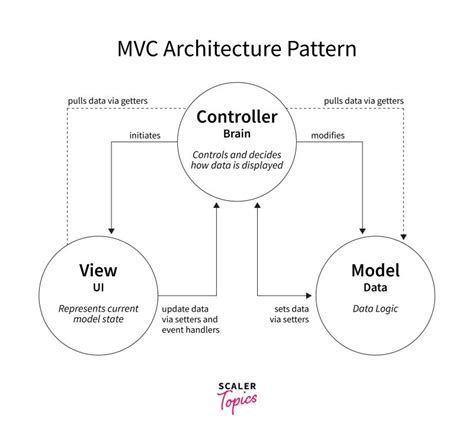 Arjun Chauhan On Linkedin Mvc Softwaredevelopment Coding Simplified Architecture Examples