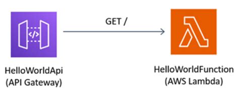 Aws Sam을 사용하여 애플리케이션 배포