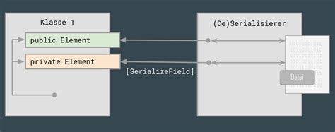 Public Oder Serializefield Für Inspector Sichtbarkeit Gamedev Profi