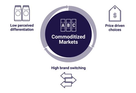 Premiumization Vs Commoditization Unpacking The Premiumization Trend