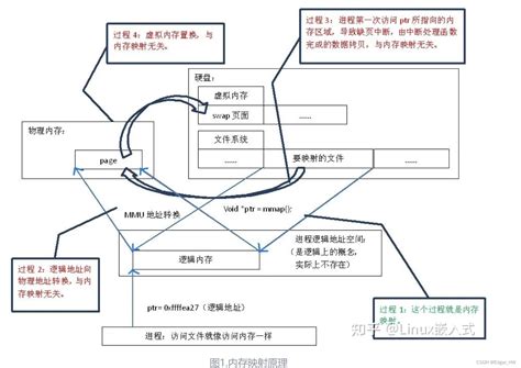 内存映射机制 Csdn博客