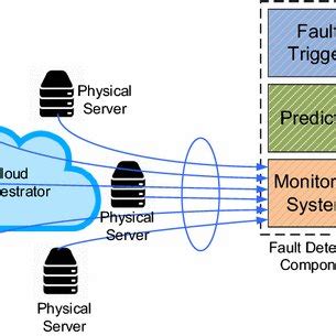 Proposed Fault Detection Architecture Download Scientific Diagram