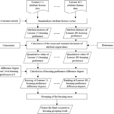 Collaborative Grouping Model Of College Students Download Scientific