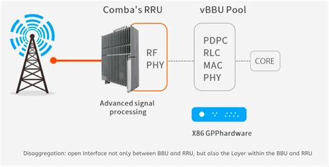 Openradio Rru Comba Telecom Indonesia
