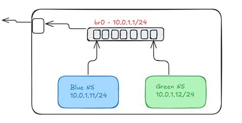 Exploring Linux Network Namespaces A Beginners Guide To Virtual