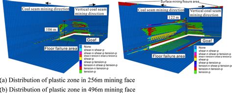 Three Dimensional Slicing Of Mining Plastic Zone In Working Face Download Scientific Diagram