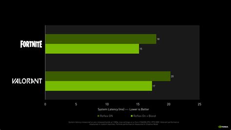NVIDIA Reflex Will Soon Lower Latency In Rust And Ghostrunner For GeForce Gamers