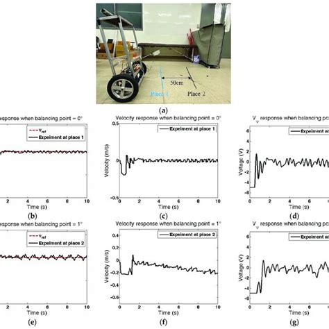 Balancing Analyses Using The Position Loop Control Download Scientific Diagram