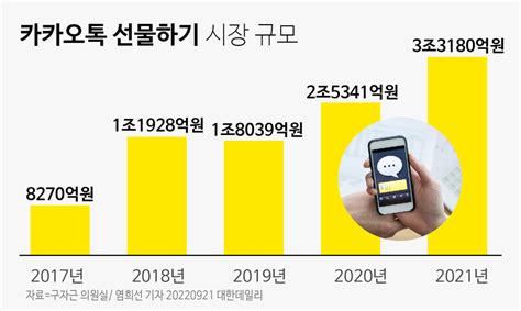 그래픽 카카오톡 선물하기 시장 규모