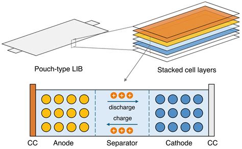 논문 리뷰 Difflib High Fidelity Differentiable Modeling Of Lithium Ion Batteries And Efficient