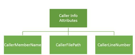 Method Caller Information In C Sharp 50 Dhananjay Kumar